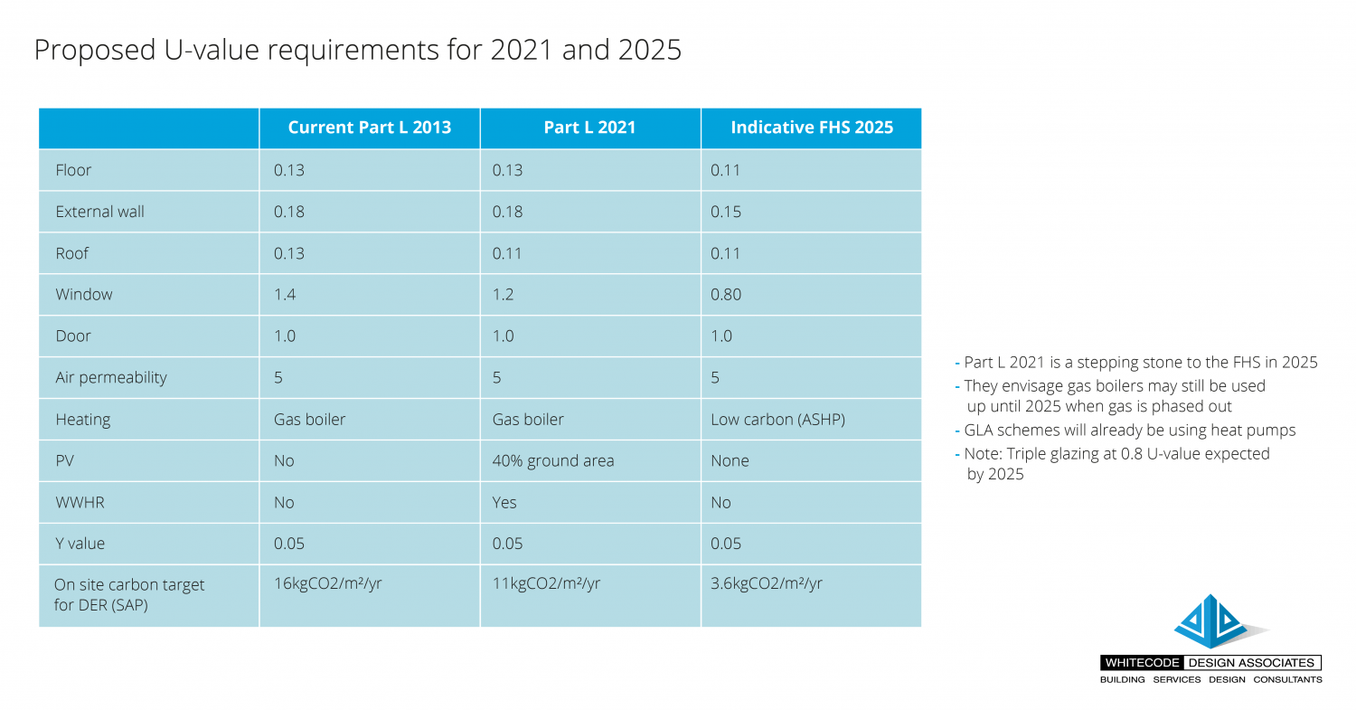 WHAT DO PART L AND SAP10 MEAN FOR THERMAL BRIDGING? | Whitecode Consulting
